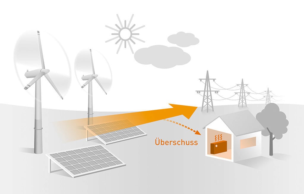 Sektorkopplung | Gebäudetechnik | Erneuerbare Energien | BauNetz Wissen