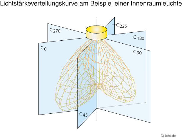 Lichtstärke | Licht | Lichttechnische Größen | Baunetz_Wissen