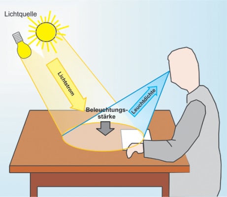 Beleuchtungsstärke | Licht | Lichttechnische Größen | Baunetz_Wissen