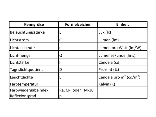 Allgemeiner Überblick: Lichttechnische Größen | Licht | Lichttechnische Größen | Baunetz_Wissen