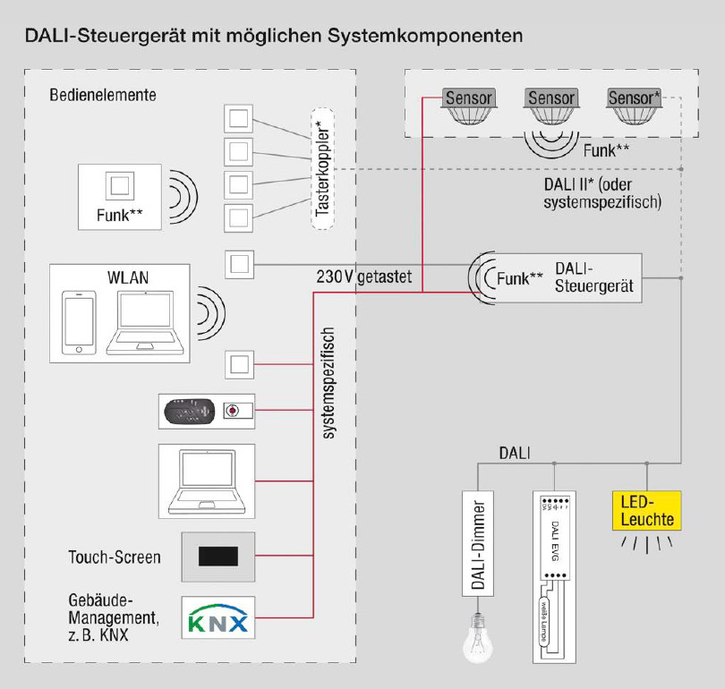 Schnittstellen zum Gebäudemanagement | Licht | Lichtsteuerung/-management | BauNetz Wissen