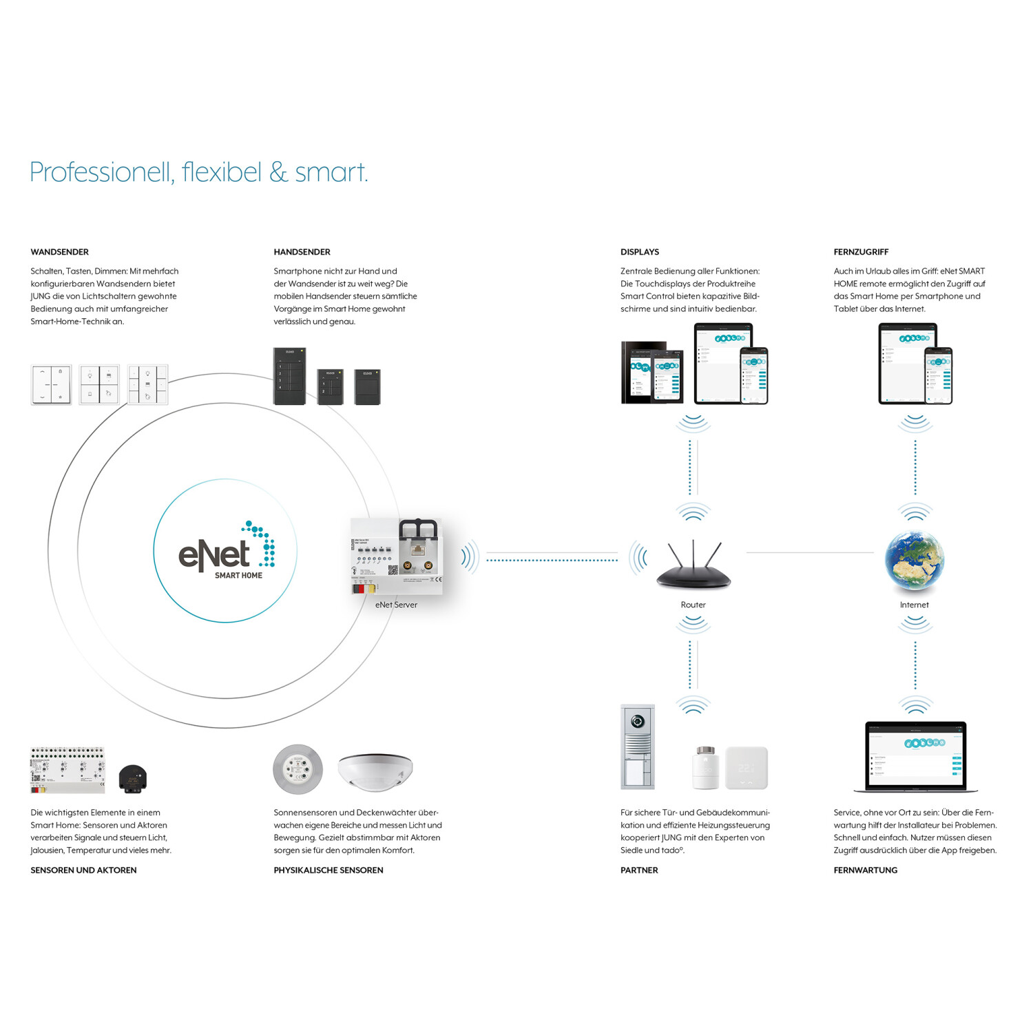 Smart-Home-Systeme in der Praxis | Elektro | Smart Home | BauNetz Wissen