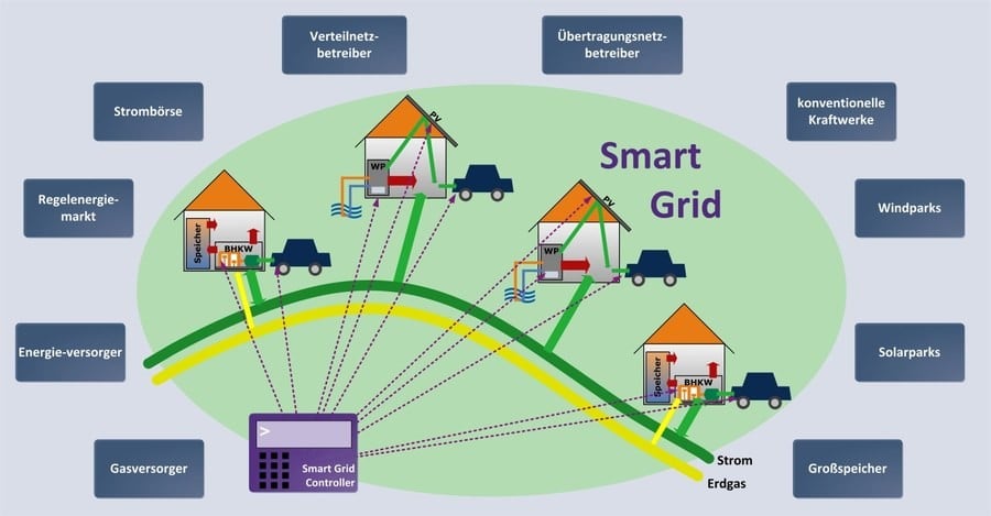 Smart Grid | Elektro | Glossar | BauNetz Wissen