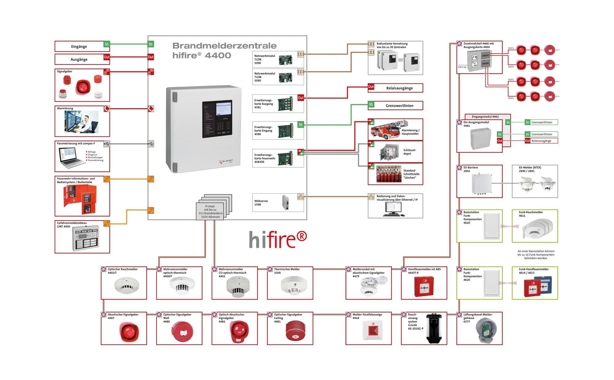 Modulares Brandmeldesystem | Brandschutz | News/Produkte | BauNetz Wissen