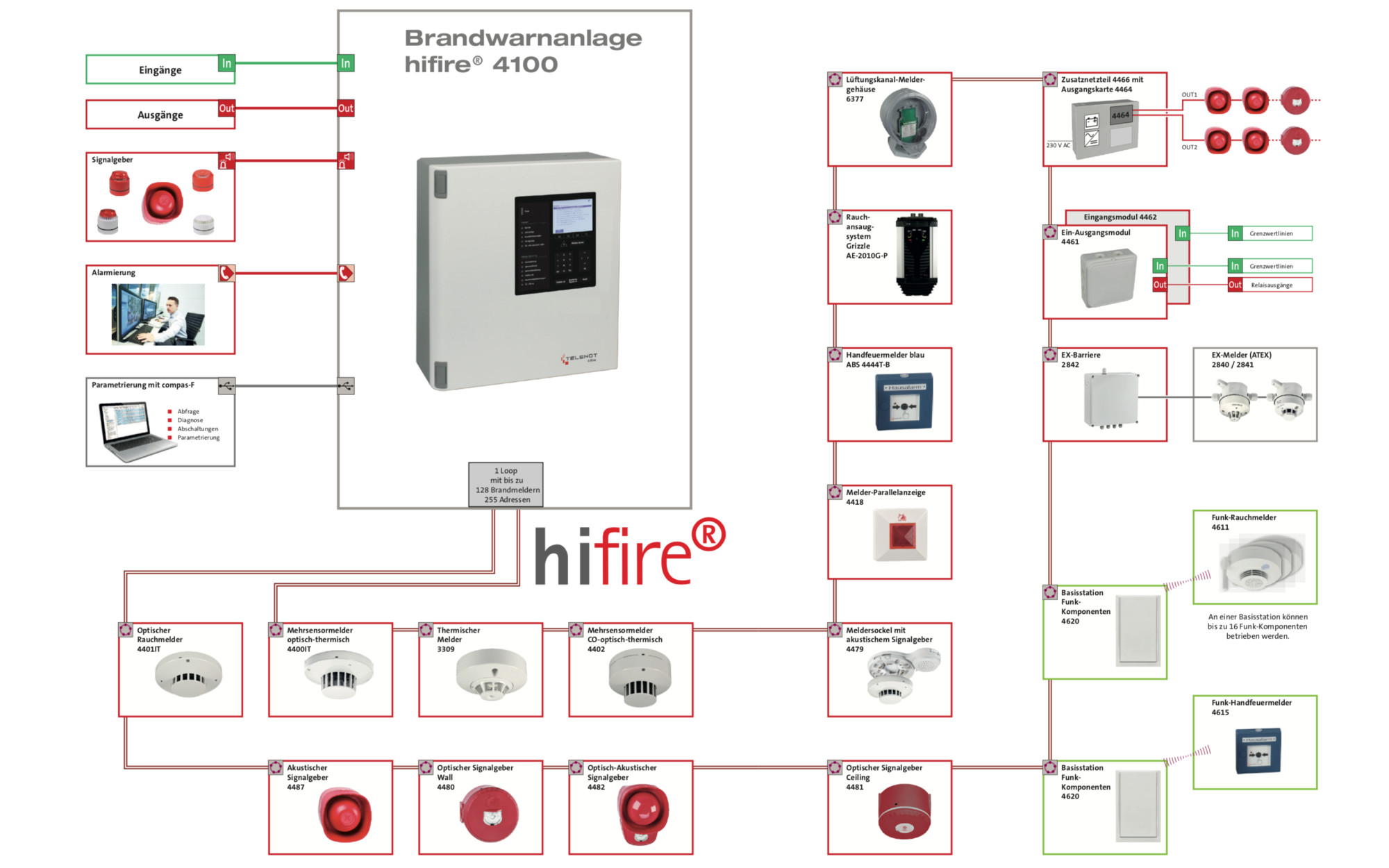Brandwarnanlage für Sonderbauten | Brandschutz | News/Produkte | Baunetz_Wissen