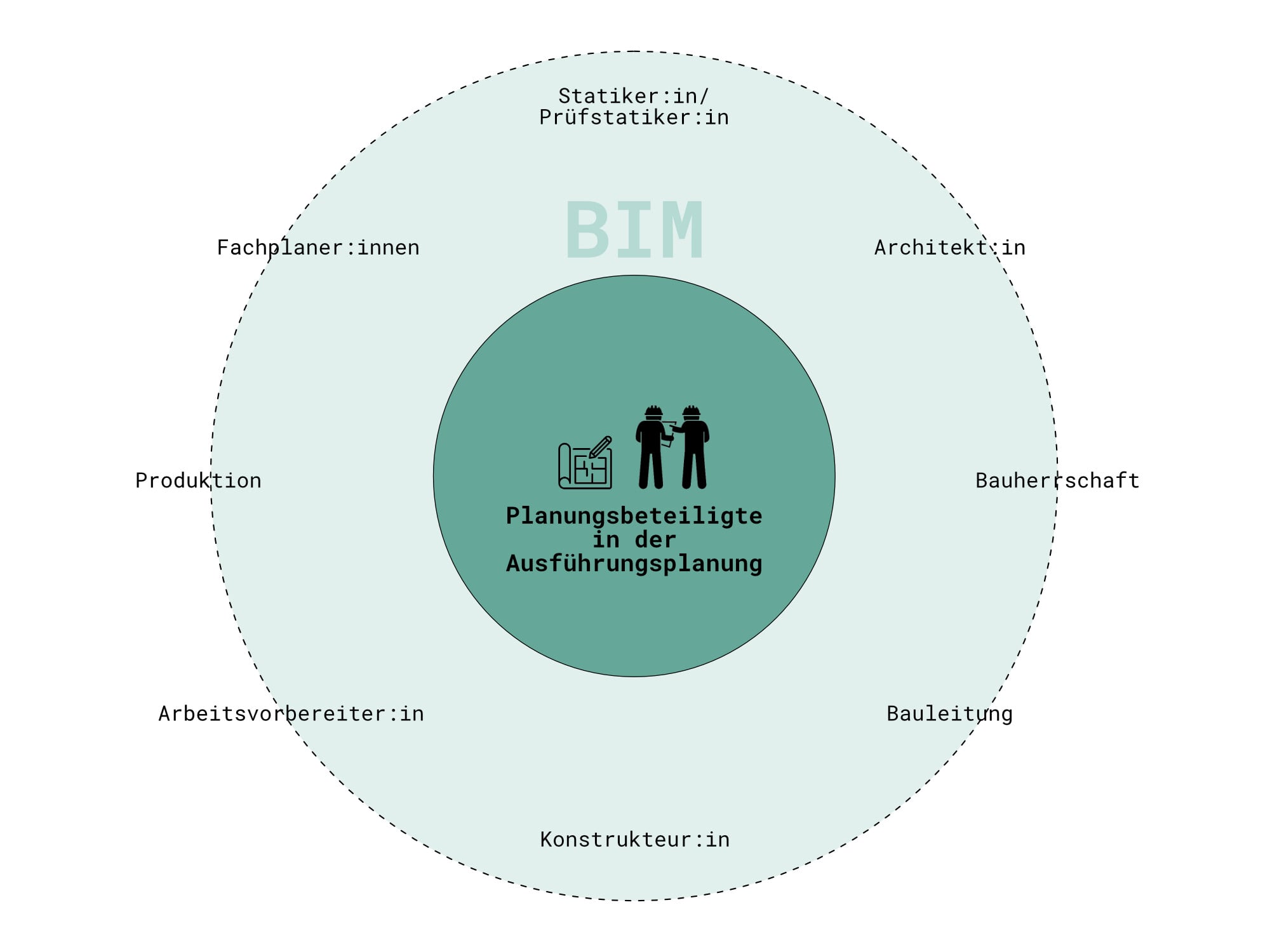 Der BIM-Projektabwicklungsplan | Integrales Planen | Projektabwicklung ...