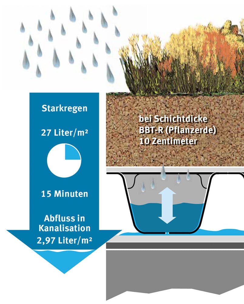 Retention | Flachdach | Glossar | BauNetz Wissen