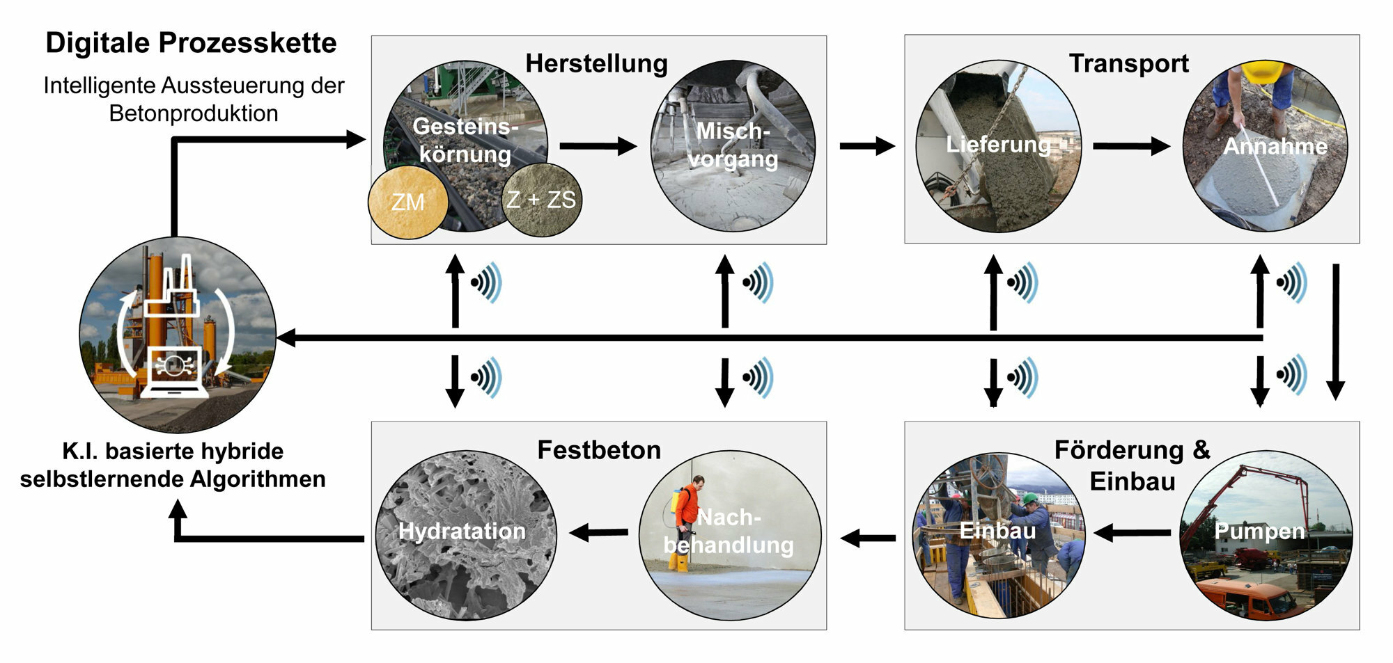 Forschung zu Beton 4.0 | Beton | Forschung | Baunetz_Wissen