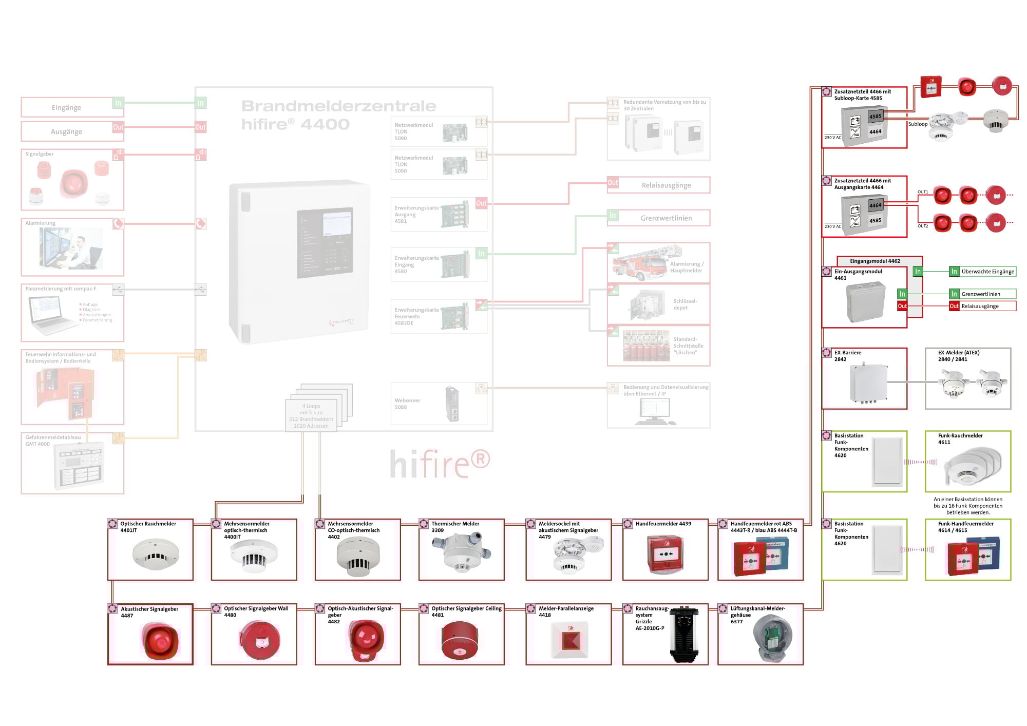Ringleitung | Brandschutz | Glossar | BauNetz Wissen