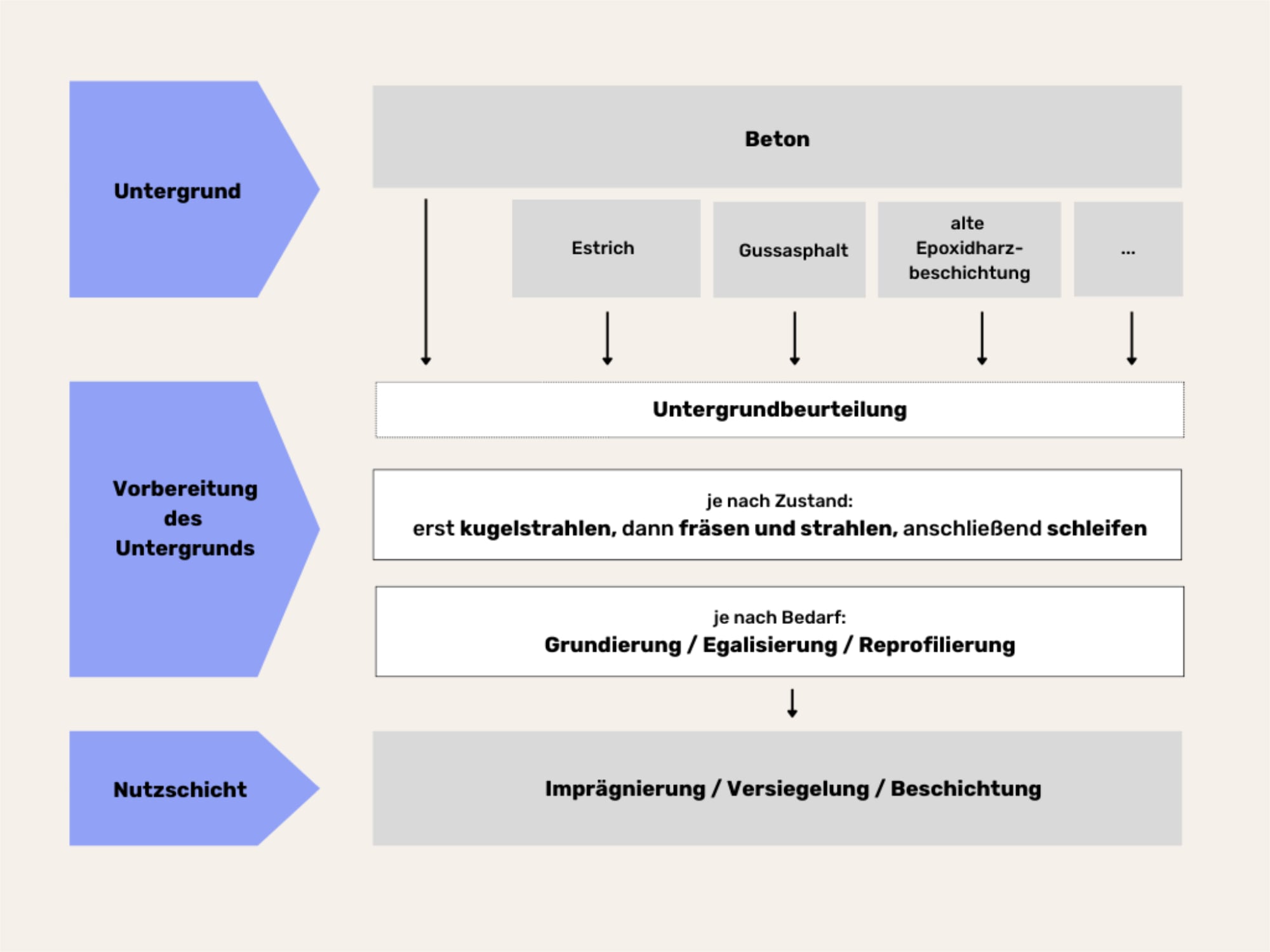 Systemaufbau von Bodenbeschichtungen | Boden | Bodenbeschichtungen | BauNetz Wissen