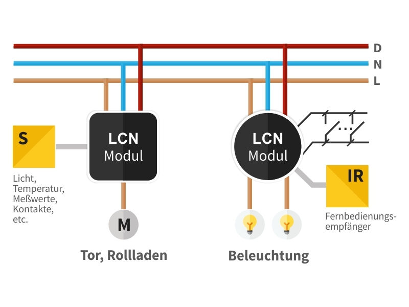 LCN | Elektro | Glossar | BauNetz Wissen