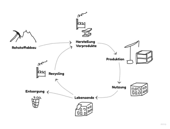 Lebenszyklusanalyse (LCA) | Nachhaltig Bauen | Planungsgrundlagen ...