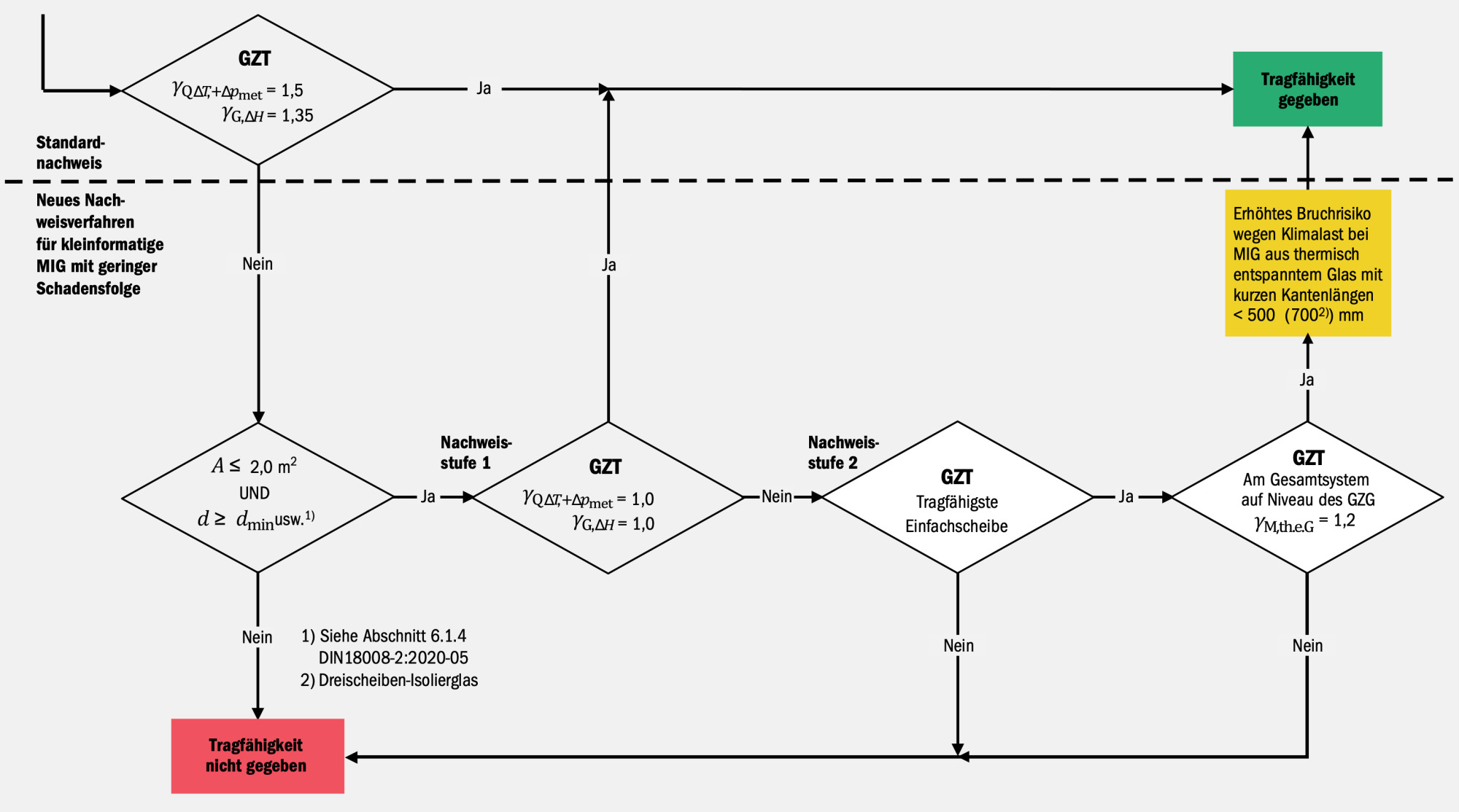 Die neue DIN 18008 (017/2021) | Glas | Planungshilfen | Baunetz_Wissen