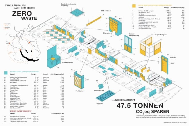 Umbau Büroetage Transa in Zürich | Nachhaltig Bauen | Büro | Baunetz_Wissen