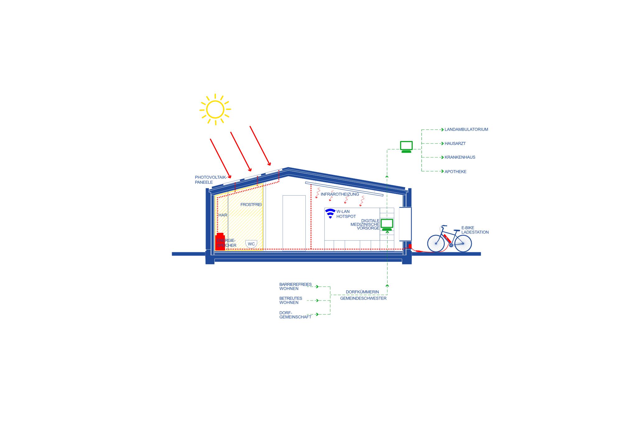 Gesundheitskioske in Thüringen | Sonnenschutz | Sonderbauten | BauNetz ...