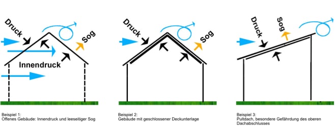 Windsog | Stadt- und Dachbegrünung | Glossar | BauNetz Wissen