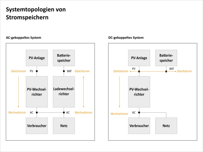 Batteriespeicher | Elektro | Glossar | BauNetz Wissen
