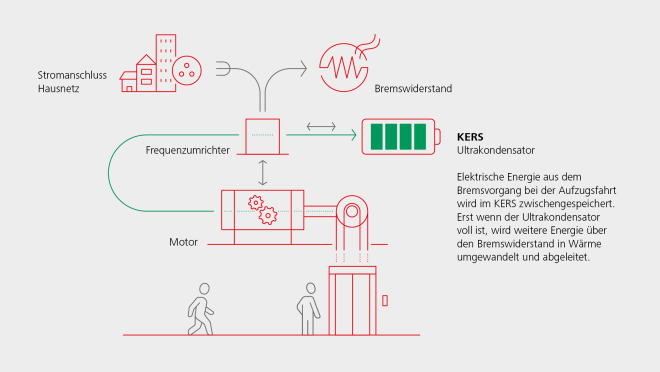 Bremswiderstand wird Strom | Elektro | Produkte | BauNetz Wissen