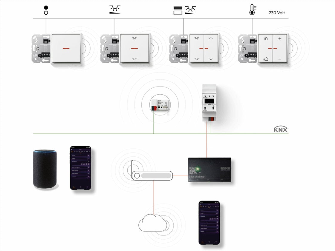 KNX RF | Elektro | Glossar | BauNetz Wissen