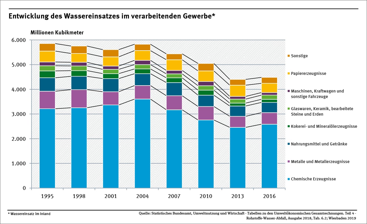 Wasserverbrauch und Wasserbedarf weltweit | Wasserkreislauf ...