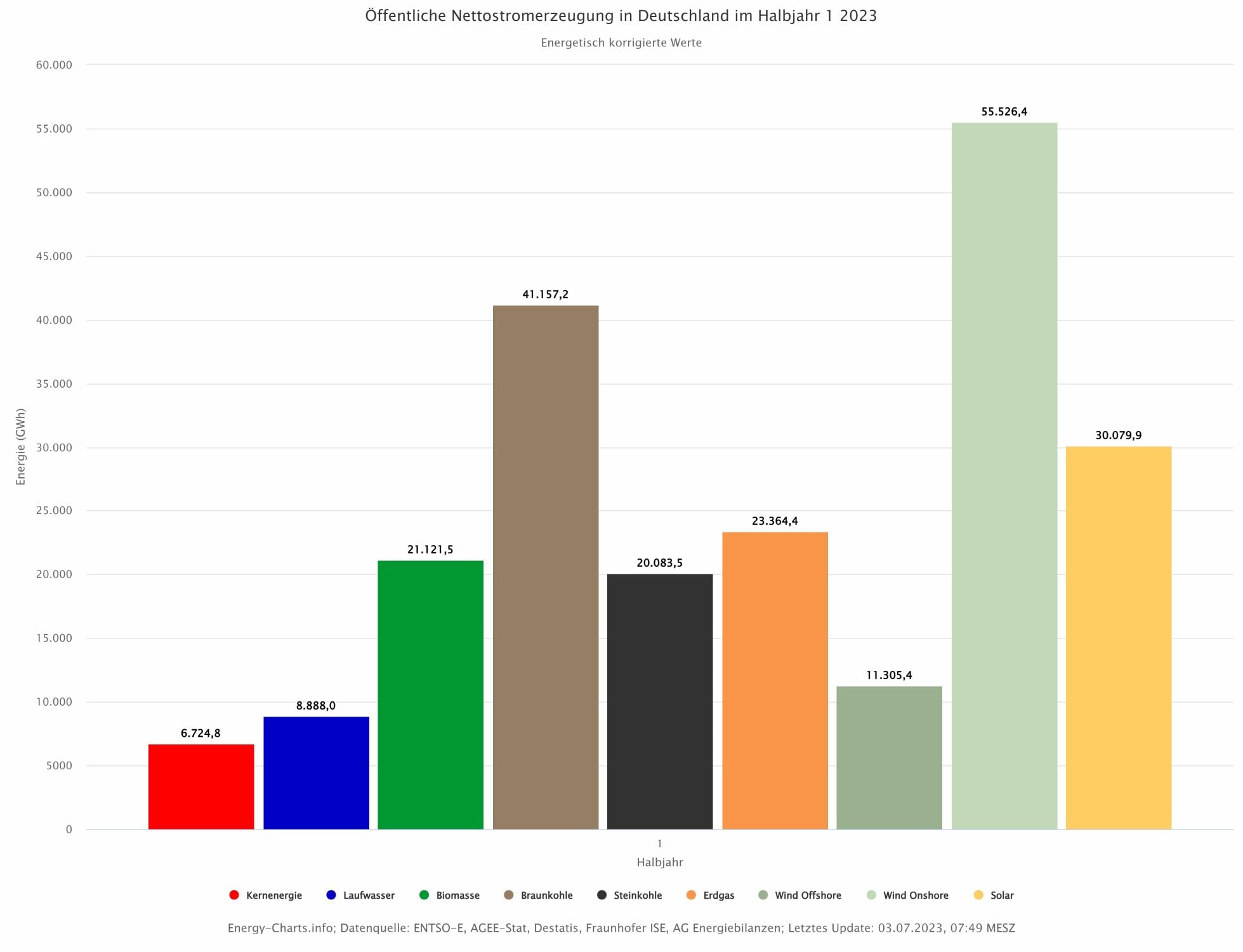 Erneuerbare Energien auf dem Vormarsch | Elektro | News/Produkte ...