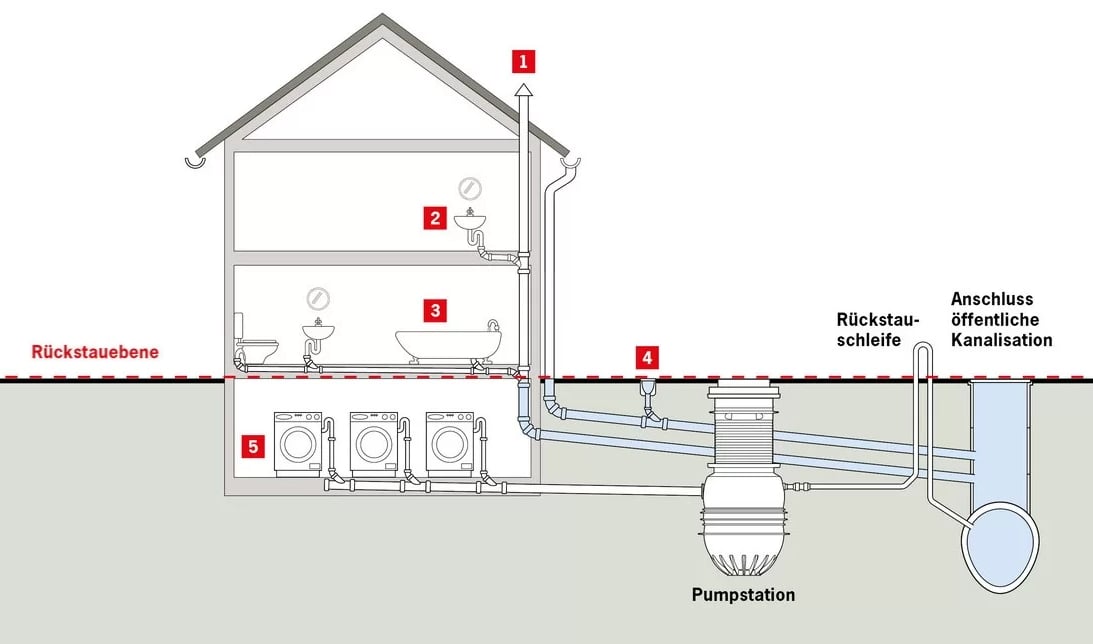 Abwasserhebeanlagen | Wasserkreislauf | Abwasser | BauNetz Wissen
