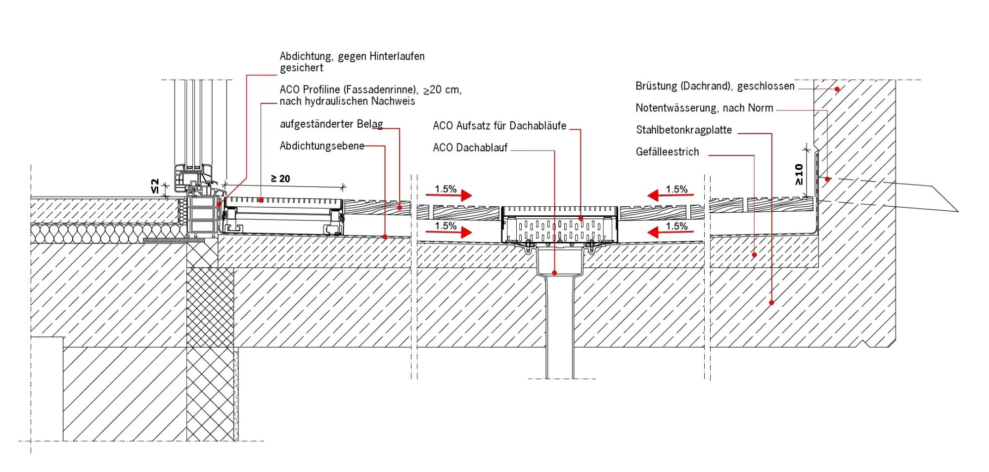 Entwässerung von Balkonen, Loggien und Terrassen | Wasserkreislauf ...