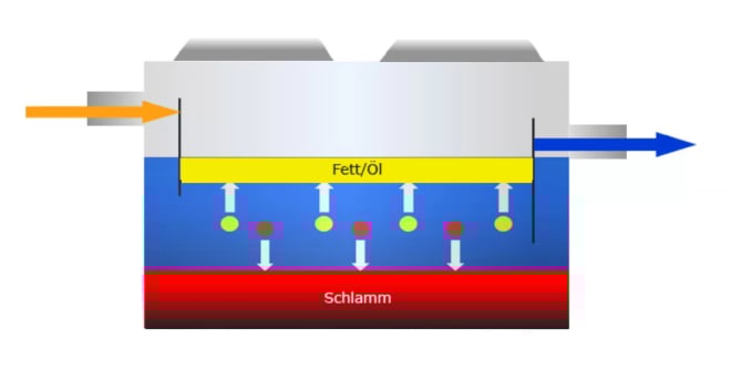 Abscheider | Wasserkreislauf | Abwasser | BauNetz Wissen