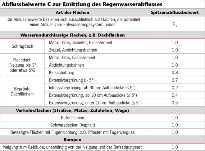 Abflussbeiwert | Wasserkreislauf | Glossar | BauNetz Wissen
