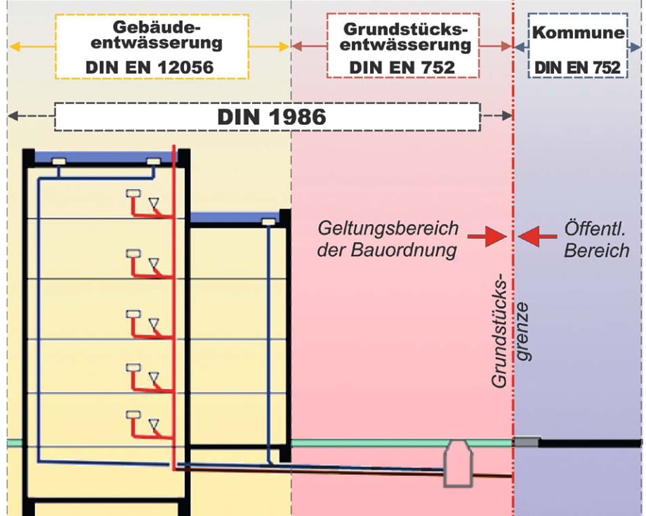 Planung von Entwässerungsanlagen | Wasserkreislauf | Entwässerung ...