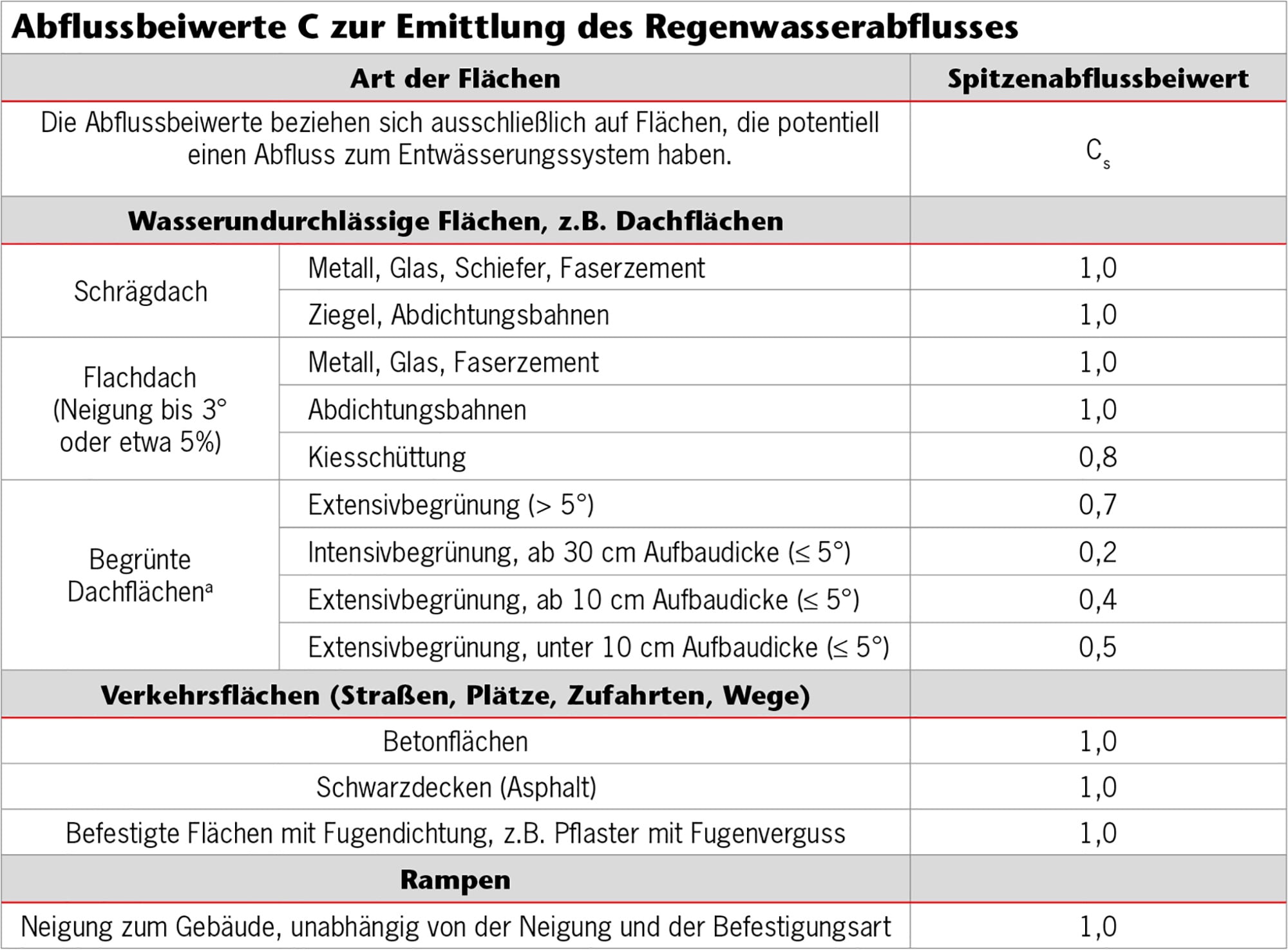Planung von Entwässerungsanlagen | Wasserkreislauf | Entwässerung ...
