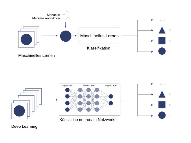 Maschinelles Lernen | Integrales Planen | Glossar | BauNetz Wissen