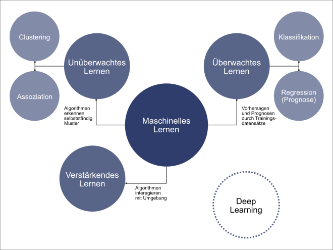 Maschinelles Lernen | Integrales Planen | Glossar | BauNetz Wissen