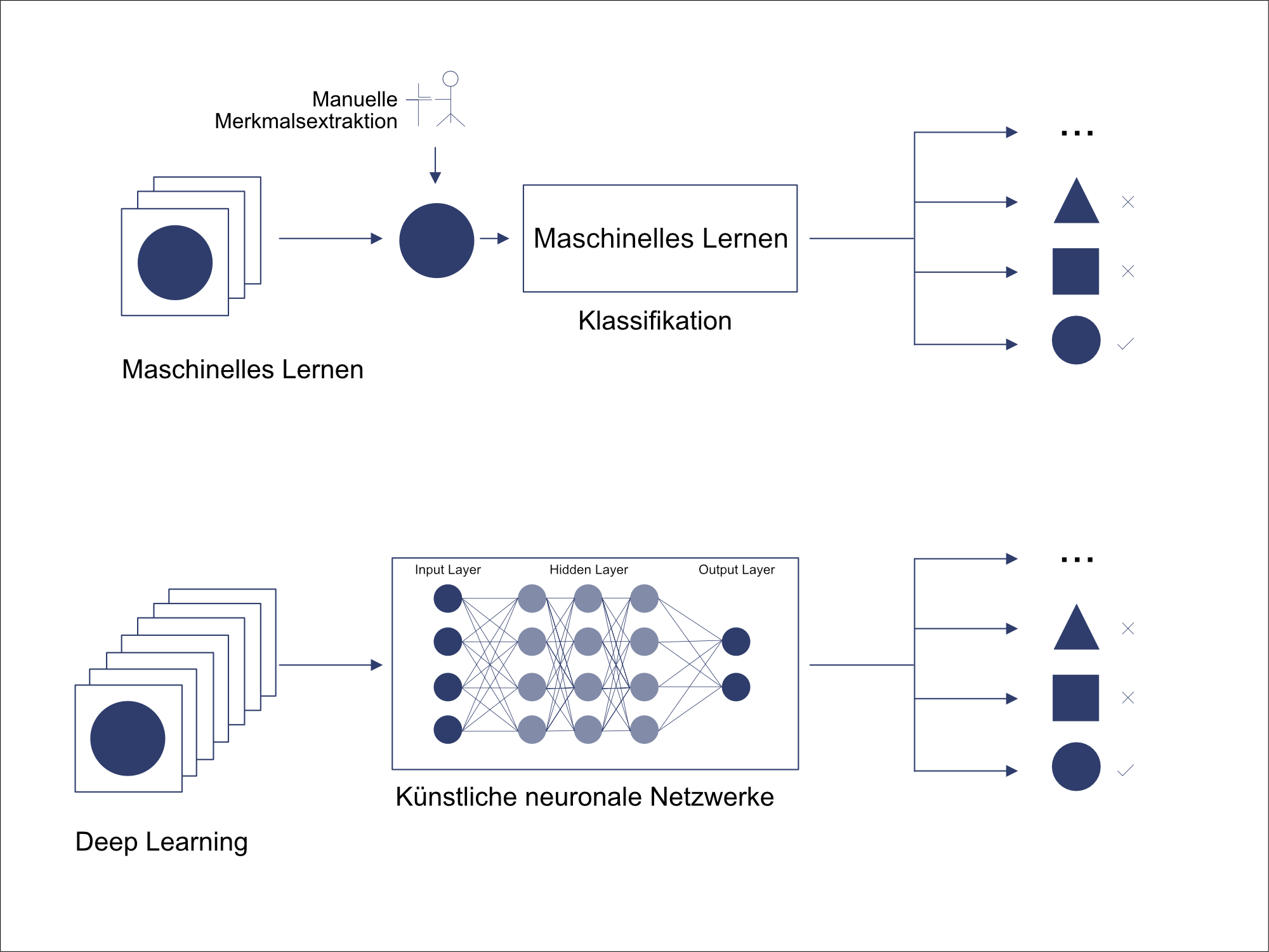 Deep Learning | Integrales Planen | Glossar | BauNetz Wissen