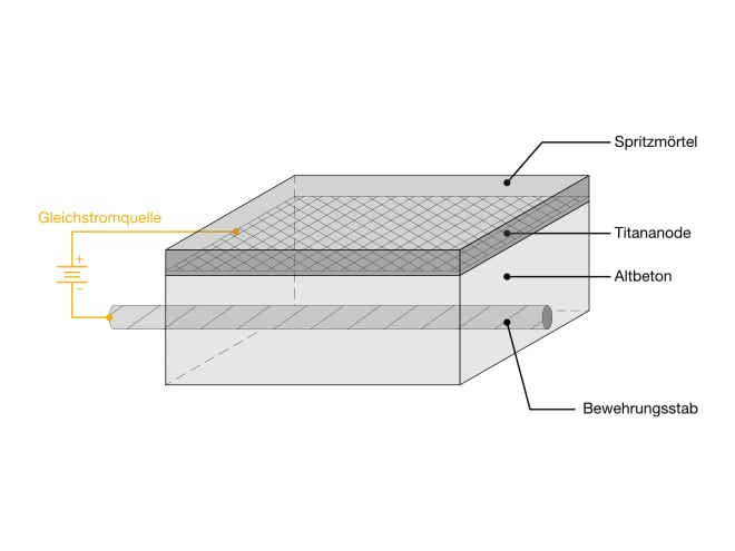 Kathodischer Korrosionsschutz | Beton | Glossar | BauNetz Wissen