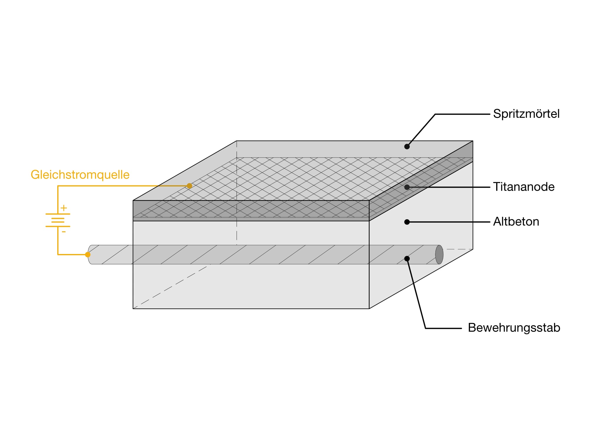 Kathodischer Korrosionsschutz | Beton | Glossar | BauNetz Wissen