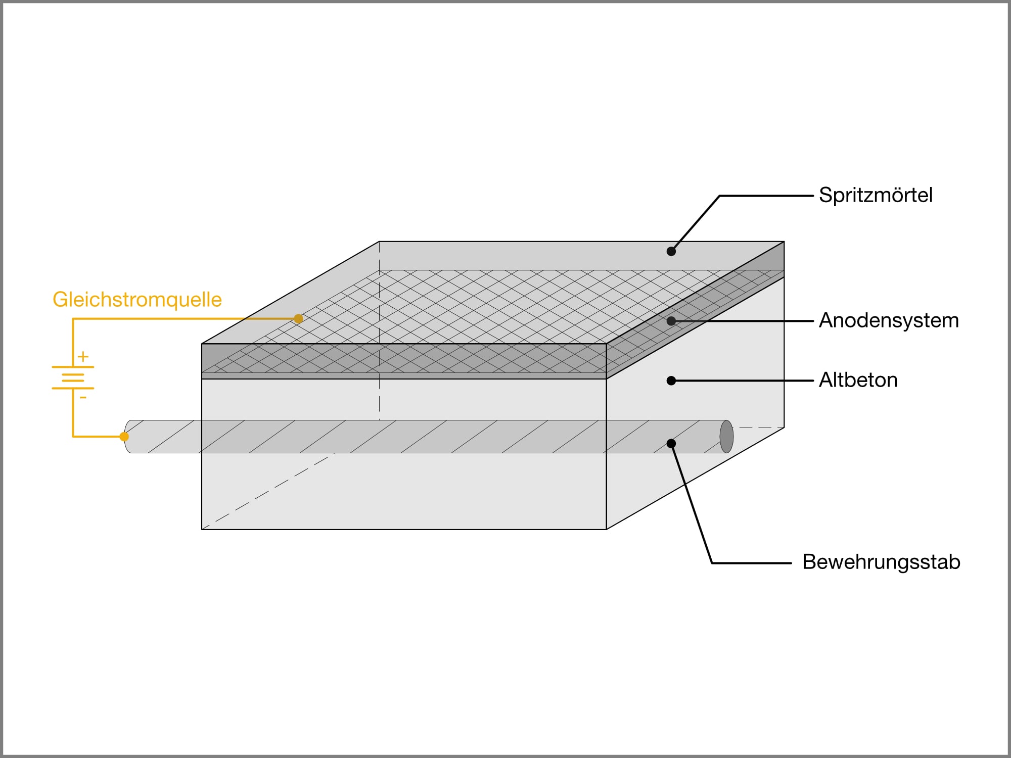 Kathodischer Korrosionsschutz | Beton | Glossar | BauNetz Wissen