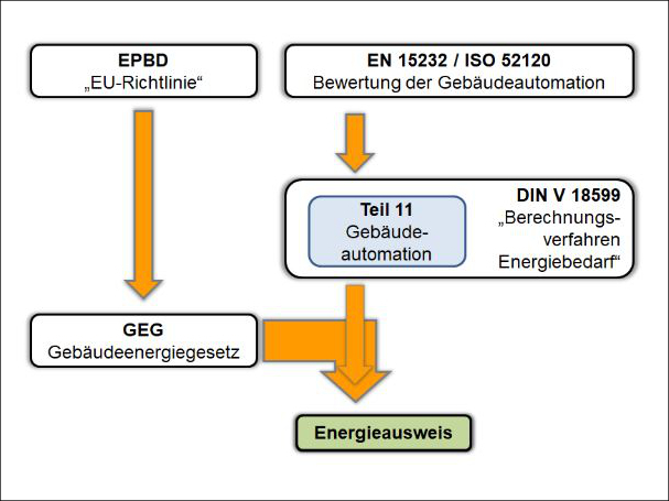 Anforderungen des GEG 2024 an die Gebäudeautomation | Elektro | News/Produkte | BauNetz Wissen