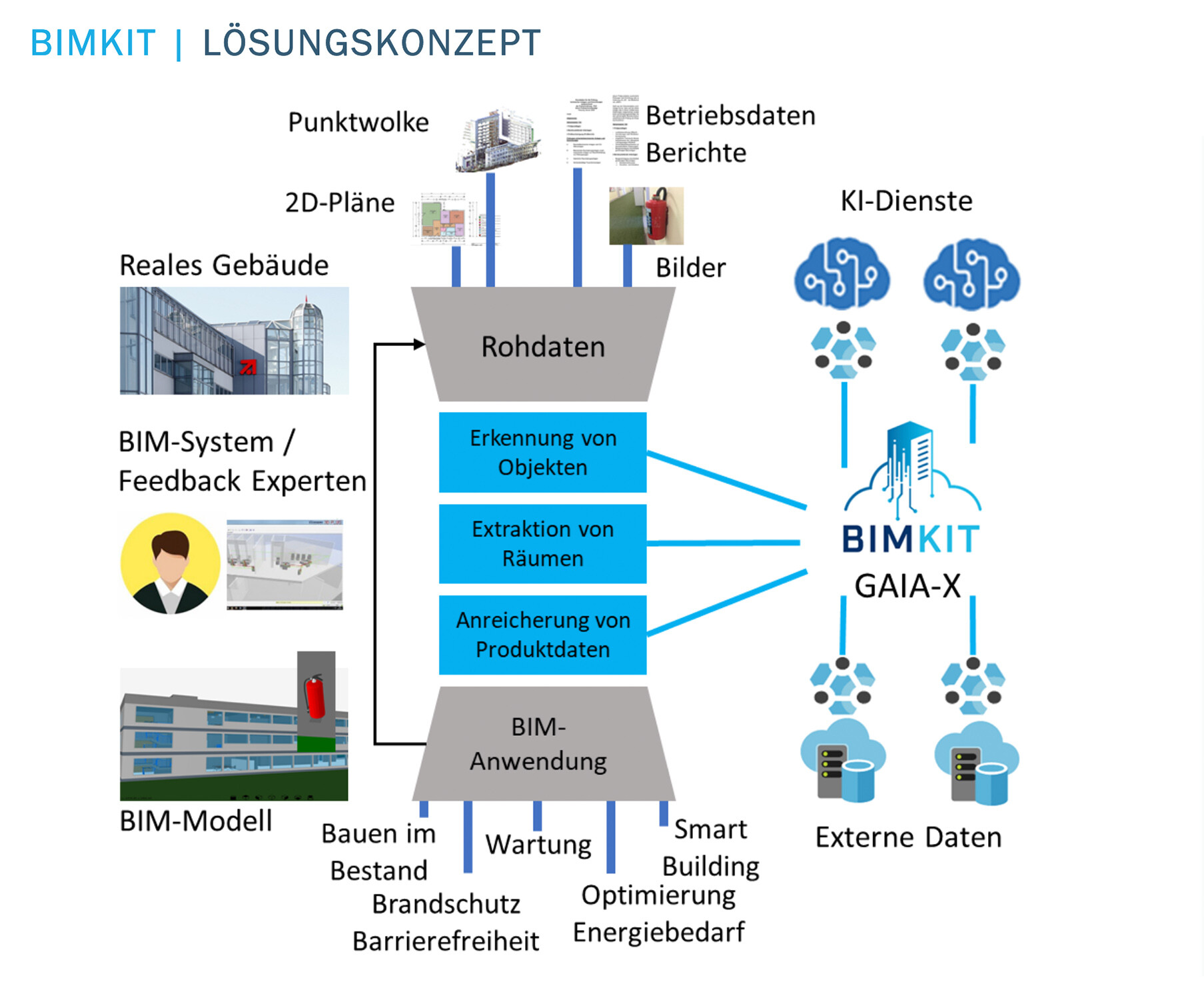 Mit KI zum Digitalen Zwilling | Controlling und Management | News | BauNetz Wissen