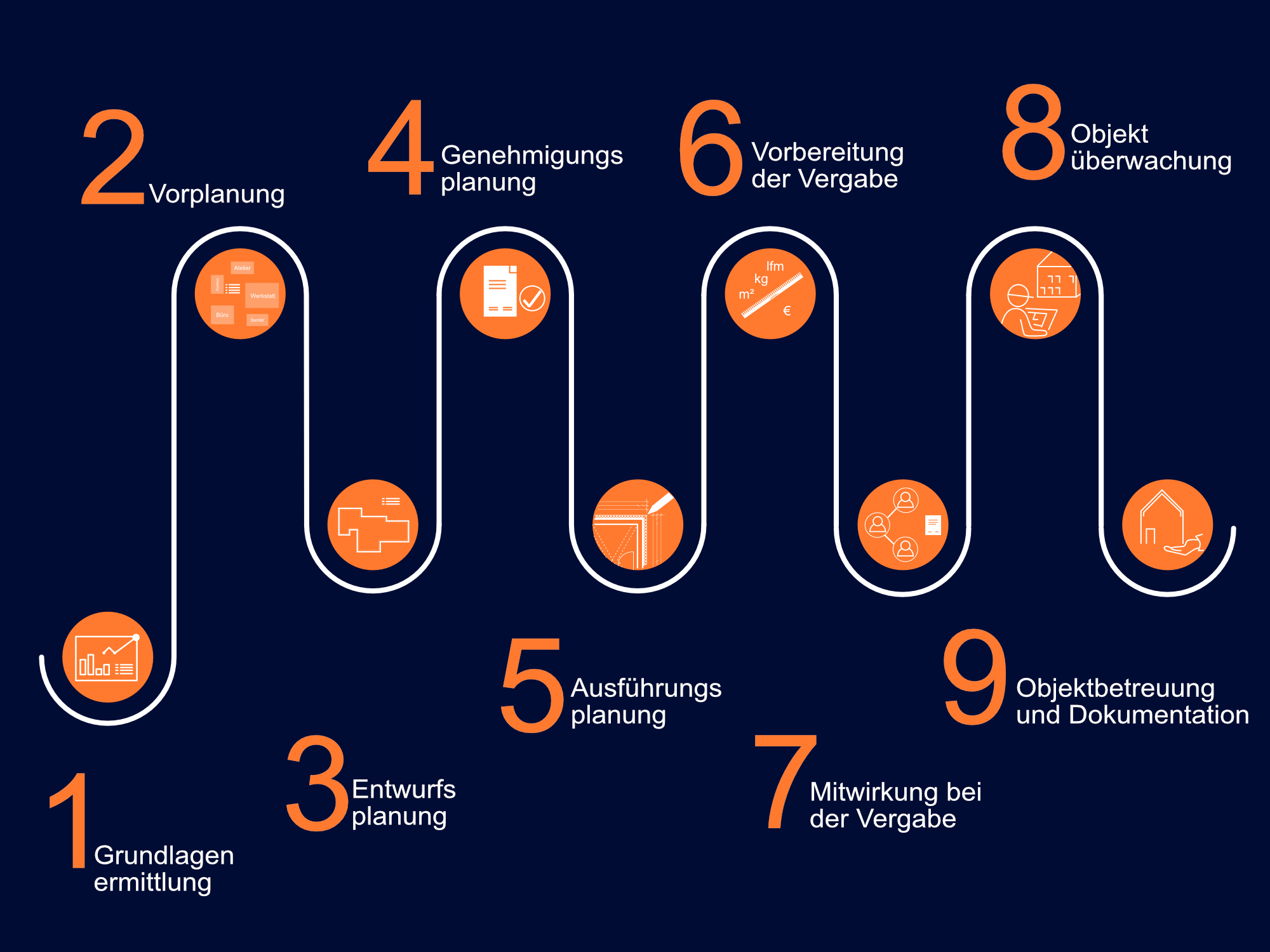 Leistungsphase | Controlling und Management | Glossar | BauNetz Wissen