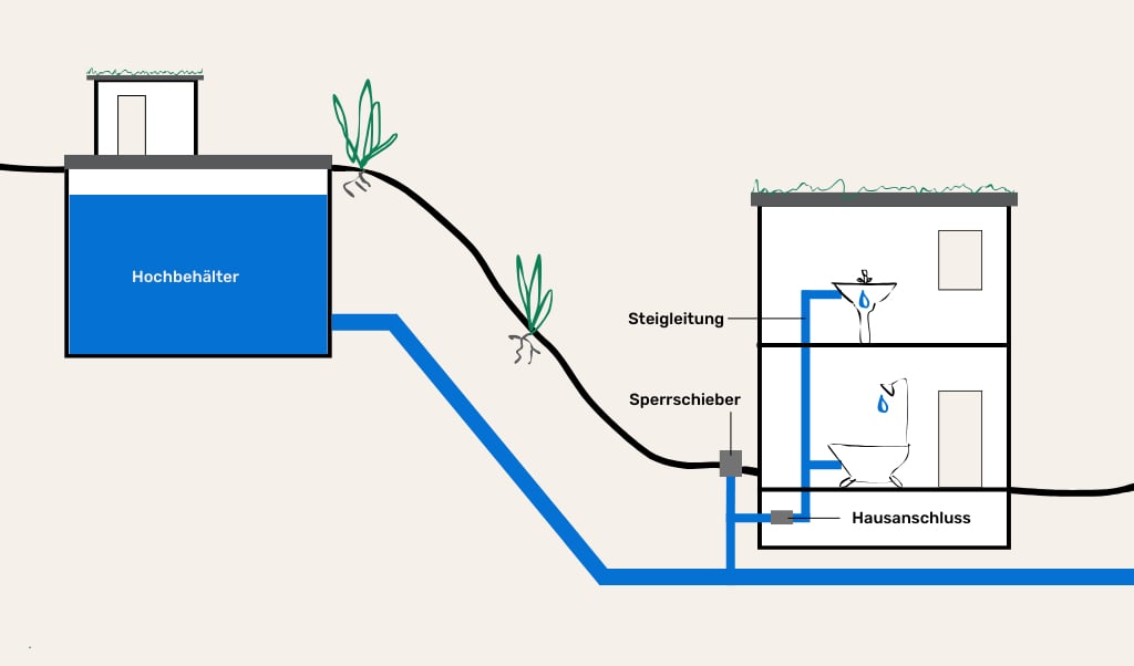 Trinkwasserspeicher | Wasserkreislauf | Trinkwasser | BauNetz Wissen