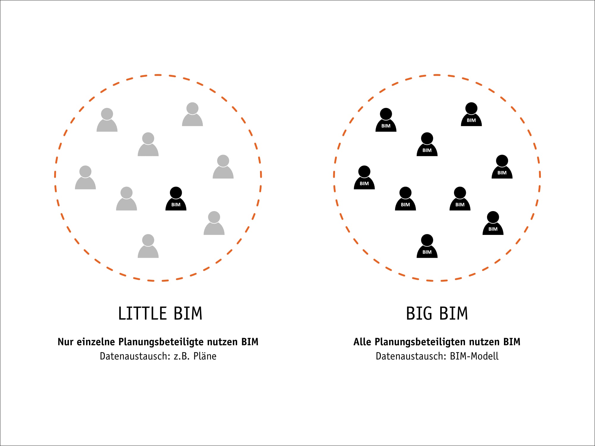 Little BIM | Integrales Planen | Glossar | BauNetz Wissen