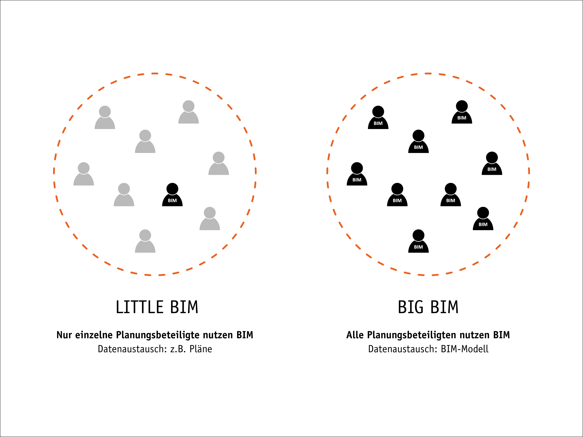 Big BIM | Integrales Planen | Glossar | BauNetz Wissen