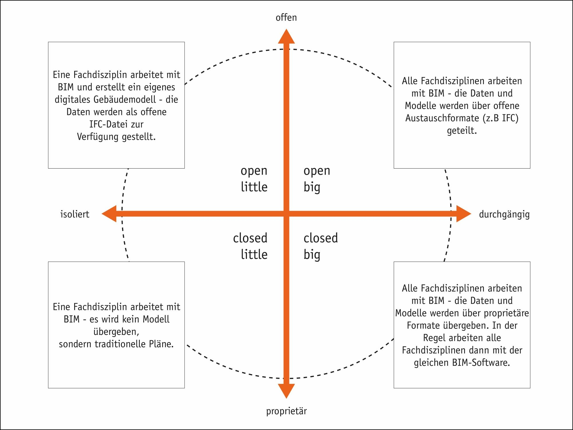 Big BIM | Integrales Planen | Glossar | BauNetz Wissen