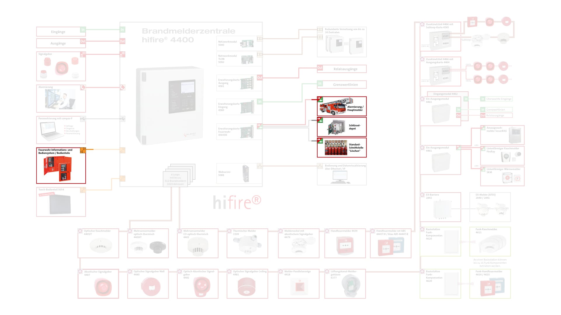 Feuerwehrperipherie | Brandschutz | Glossar | BauNetz Wissen