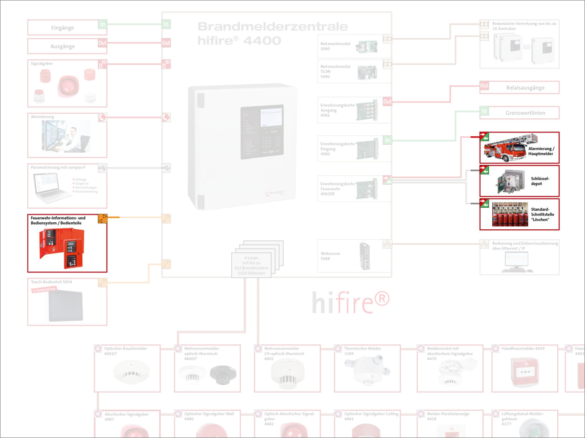 Feuerwehrperipherie | Brandschutz | Glossar | BauNetz Wissen