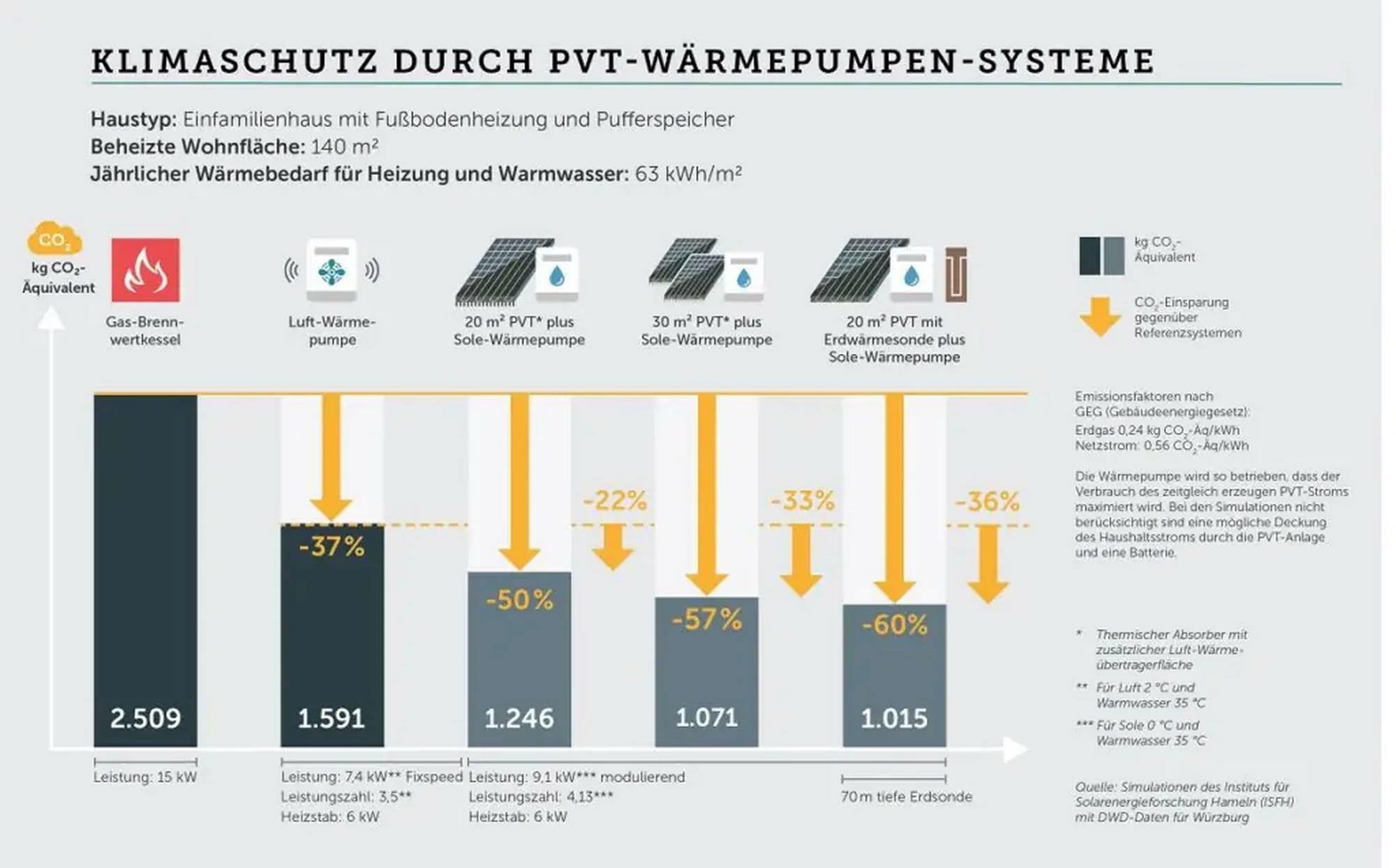 PVT-Kollektoren | Heizung | Wärmepumpen und Solarenergie | BauNetz Wissen