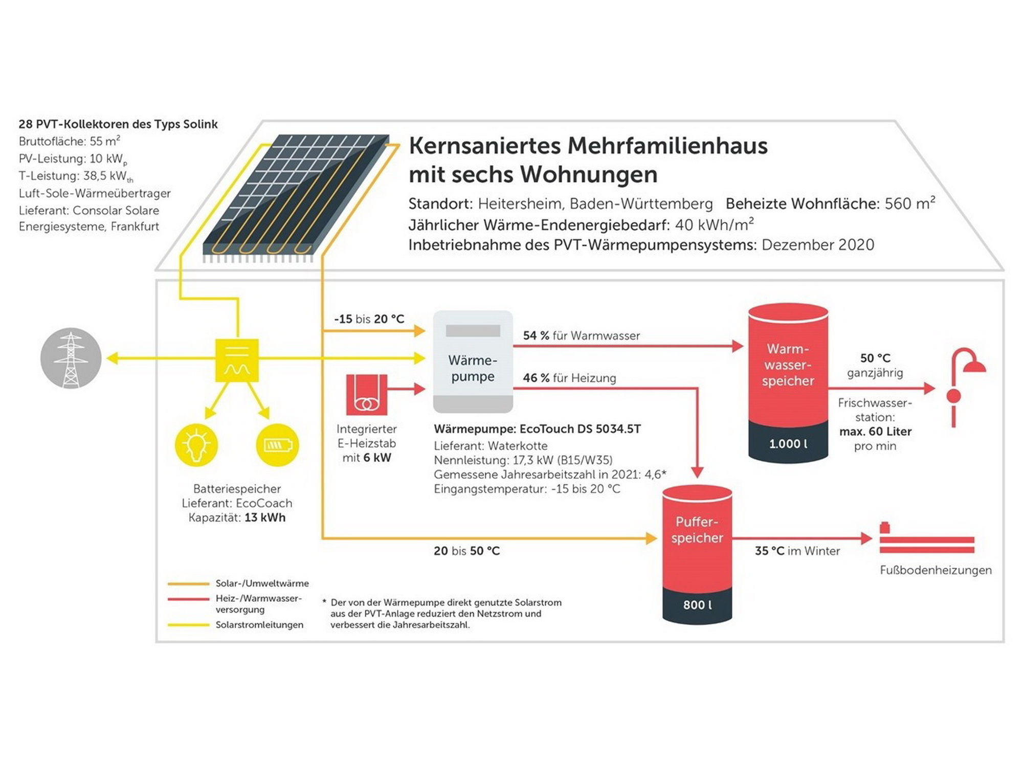 PVT-Kollektoren | Heizung | Wärmepumpen und Solarenergie | BauNetz Wissen
