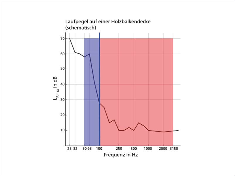 Schallübertragung bei tiefen Frequenzen | Holz | Schallschutz | BauNetz ...