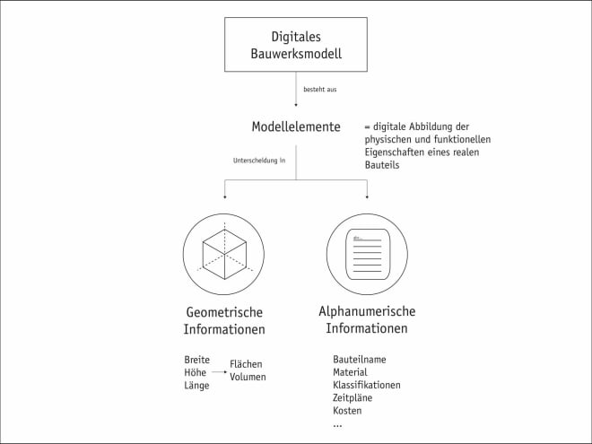 Alphanumerische Daten | Integrales Planen | Glossar | BauNetz Wissen